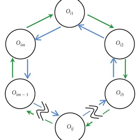 A Diagram Of The Operation Precedence Relation Chain Of The Job Ji In Download Scientific