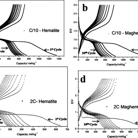 A Discharge And B Charge Profiles Of Fe 2 O 3 And Fe 2 O 3 At C10