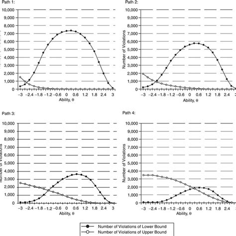 Example Of A Multistage Adaptive Test Model With Seven Nodes And Four Download Scientific