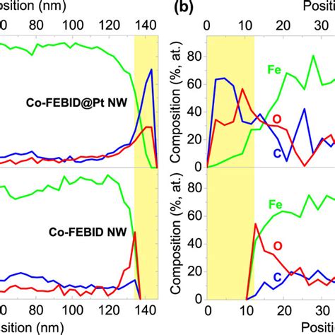 Stemeels Profiles Of Chemical Composition Comparing The Position Of Download Scientific
