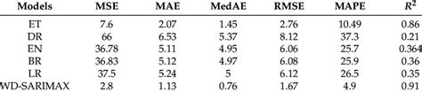 comparison between the proposed wd sarimax model and various ml