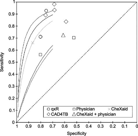 Sroc Plot Of Automated X Ray Diagnosis Aids Sroc ¼ Summary Receiver Download Scientific