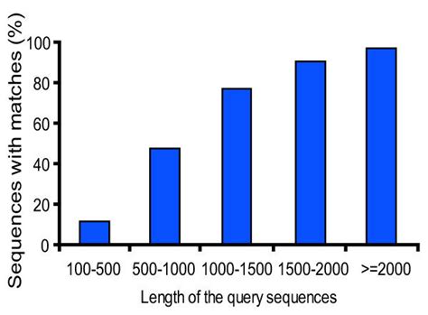 Effect Of Query Sequence Length On The Percentage Of Sequences For
