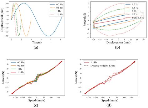 Actuators Free Full Text Design And Experimental Assessment Of A Vibration Control System