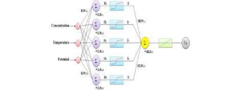 Schematic Architecture Of The Proposed Ann Model Download Scientific