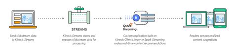 FitProgrammer Work AWS Kinesis And AWS IoT Services