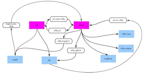 探析Java日志框架 阿里云开发者社区