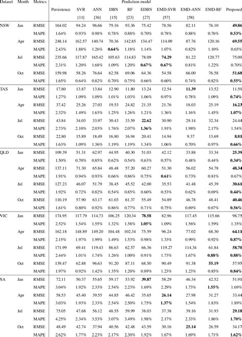 Prediction Results For Half An Hour Ahead Load Forecasting Download Table