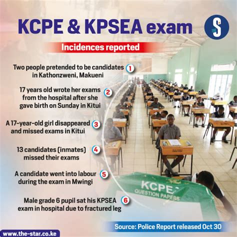 Kcpe And Kpsea Exam Incidences Reported Elimu Centre