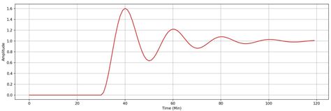 siso transferfunction with deadtime in python