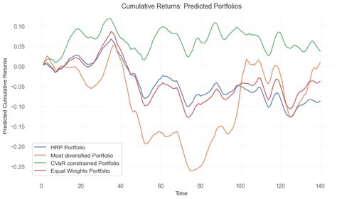 Deep Reinforcement Learning Ppo Portfolio Optimization By A Belantari Medium