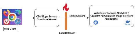 Cloud Migration Azure Blob Storage Static Website