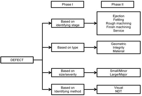 Proposed Classification For Casting Defects Based On Origin