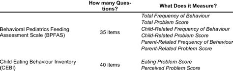 Psychometrically Validated Questionnaires For Feeding Behaviour In Download Table