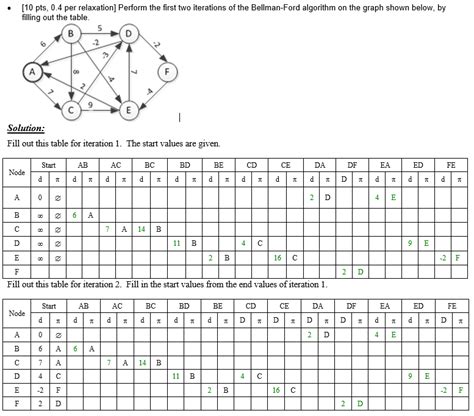 Simple Graph Traversal Using The Bellman Ford Algorithm Stack Overflow