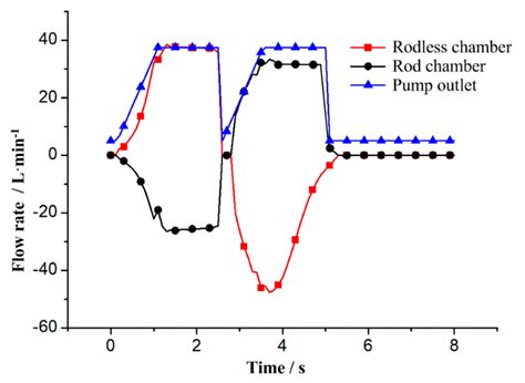 a positive flow control system for electric excavators based on