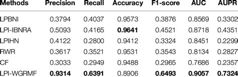 The Performance Of Five Lpi Prediction Methods Download Scientific
