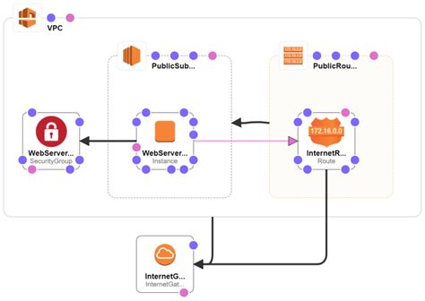 Aws Cloudformation 01 Create A Web Server Ec2 Instance C4compileme
