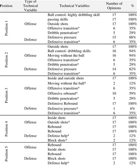 Opinions Of Experts On The Technical Determinants Of Offense And Download Scientific Diagram