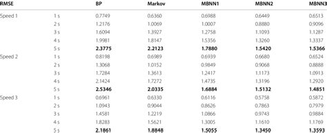 The Rmse Assessment Of The Five Prediction Models M S Download Scientific Diagram