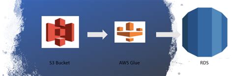 Fun With Etl Load Data From S3 Bucket To Rds Using Aws