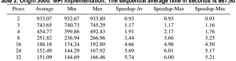 Table 2 From A Comparison Between Mpi And Openmp Branch And Bound