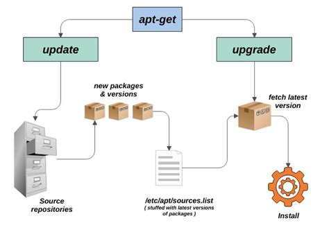 ibrahim s on linkedin ibbus linux install upgrade packages