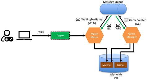 How To Move From A Monolith To Microservices