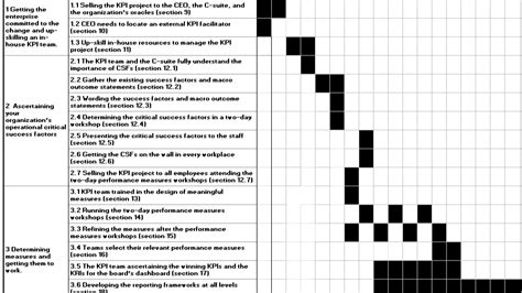 Have Been Revisiting My 3 Stage Kpi Implementation Process