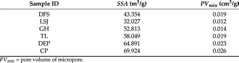 Micropore Structure Parameters Of Six Samples Download Scientific