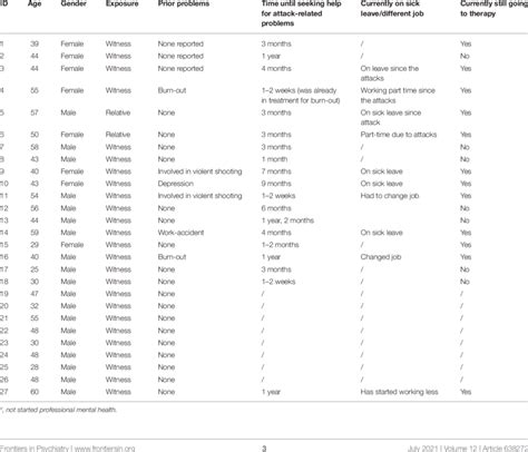 Characteristics Of Sample ID Age Gender Profession Prior Problems Download Scientific