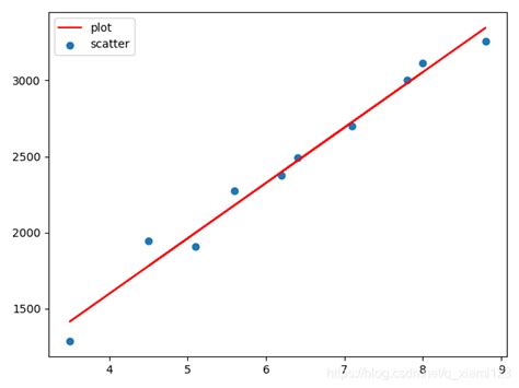 Python画散点图和折线图python利用离散点绘制连续折线图 Csdn博客