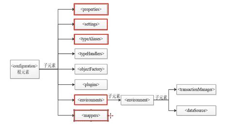 Mybatis核心技术解析：sqlsessionfactory、配置文件与映射 Csdn博客
