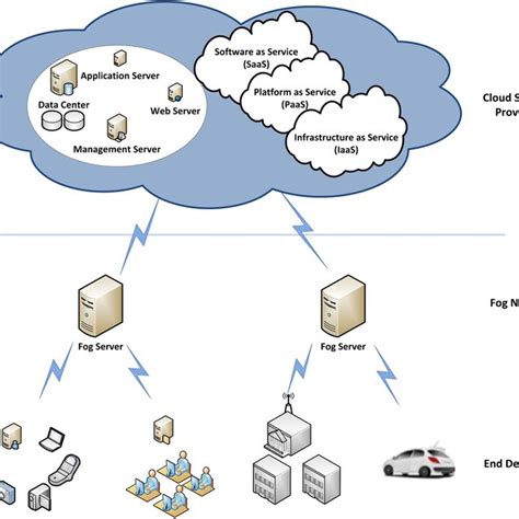 Fog Computing Open Issues And Future Directions Download Scientific