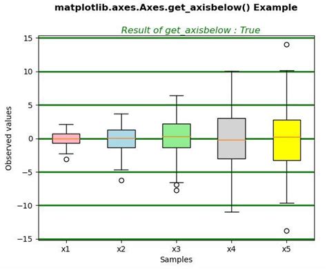 Matplotlibaxesaxesgetaxisbelow En Python Stacklima