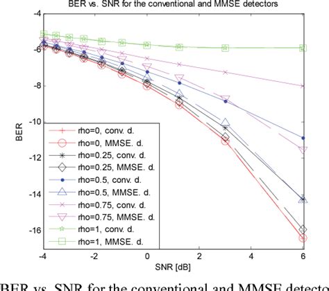 Figure 1 From Performances Of Conventional And Mmse Detectors For Image