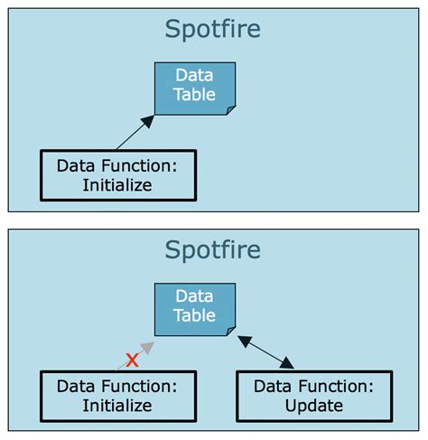 How To Manage A Spotfire Table With Several Data Functions Use A