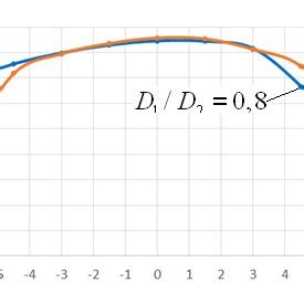 The Diffuser Efficiency At Different Positions Of The Inlet Boundary Download Scientific Diagram