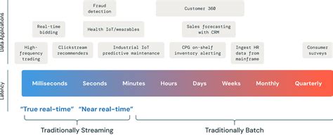 Its Time For Streaming Architectures For Each Use Case Tech World