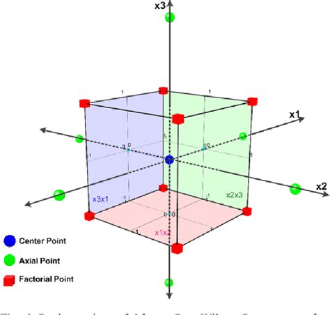 Figure 2 From Box Wilson Experimental Design Based Optimal Design