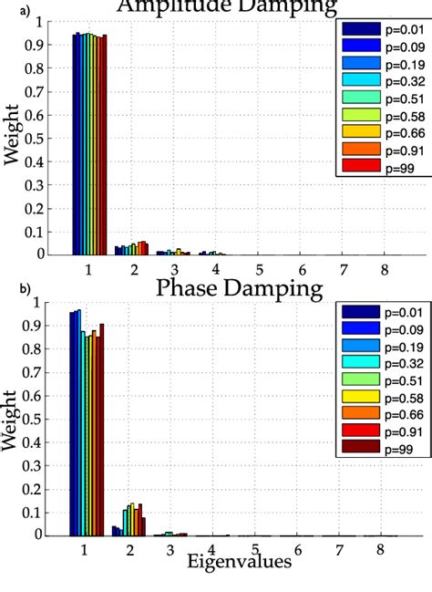 Color Online Eigenvalues Of The Measured Density Matrices For The Download Scientific