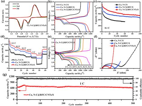 A Cv Curves Of Co N−crfccntss For The First Three Cycles At The Download Scientific
