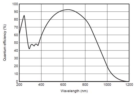 9 Quantum Efficiency Of The Detector Versus Wavelength Download Scientific Diagram
