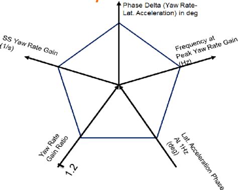 Frequency Response Evaluation Parameters Download Scientific Diagram