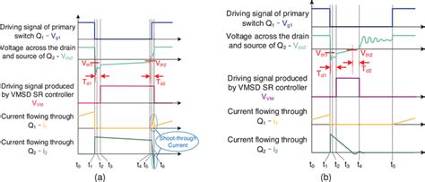 Schematic Waveforms Of Conventional Flyback Converter With Vmsd A Download Scientific