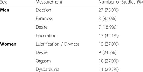 Measures Of Reported Sexual Dysfunction By Sex Download Scientific Diagram