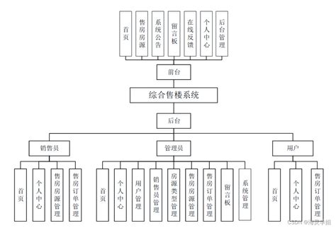 附源码 Javassm计算机毕业设计综合售楼系统【源码数据库lw部署】数据库售楼系统设计方案 Csdn博客