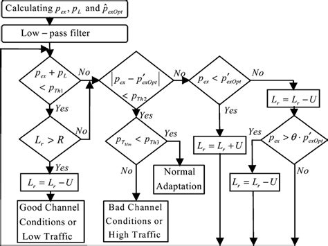 Adaptive Algorithm Flowchart Download Scientific Diagram