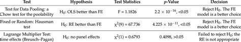 Testing For Fixed Effects And Random Effects Own Study Download Scientific Diagram