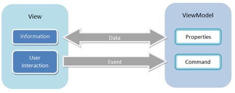 Zk Developers Referencemvvmviewmodelcommands Documentation